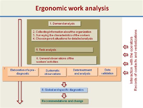 Ergonomics Work Analysis Method Download Scientific Diagram