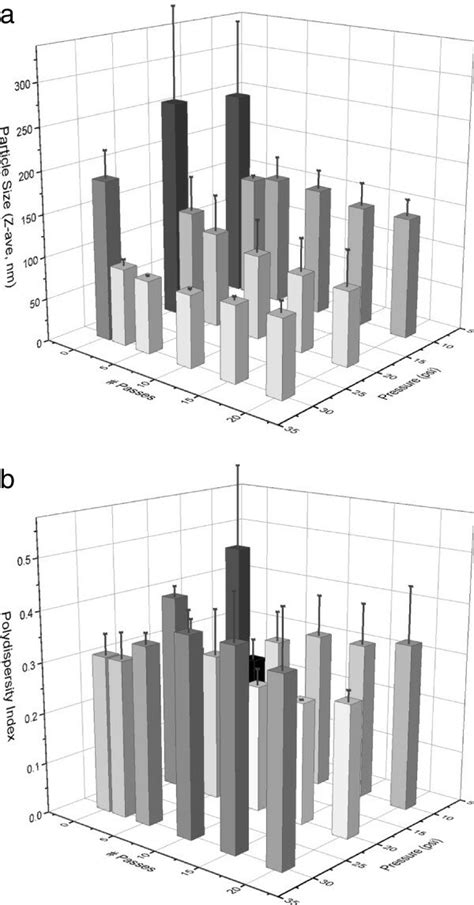 Microfluidization Processing Effects On Size Characteristics Of Gla Af