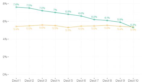 how to plot a line graph using data from two different dataframes dev