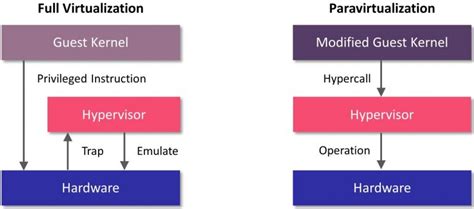 Server Virtualization What Is It And How Does It Work Dgtl Infra