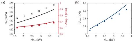 Experimental And Modelling Results On The Effects Of Excitation Voltage