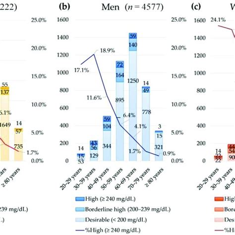 The Prevalence Of Hypercholesterolemia High Total Cholesterol ≥ 240