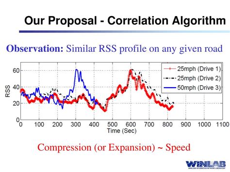 Ppt Vehicular Speed Estimation Using Received Signal Strength From