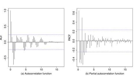 Autocorrelation Function A And Partial Autocorrelation Function B