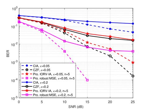 Ber Performance Of Different Schemes Under Imperfect Csi With K N M Download Scientific