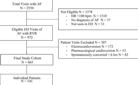 Rate Control Management Of Atrial Fibrillation With Rapid Ventricular