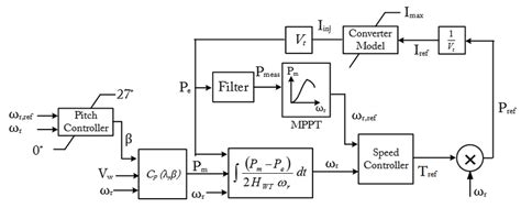wt model and inertia controller a ge 3 6 mw vswt and b download