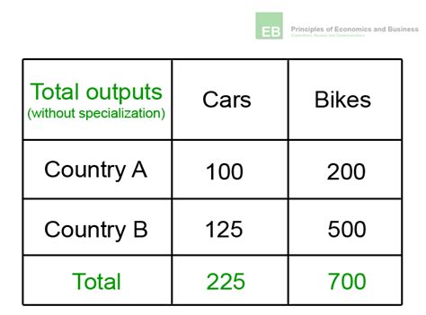 Comparative Advantage And Trade Quickonomics