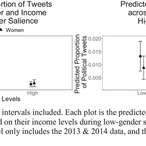 Gender Gaps In Political Discussion Based On Salience Of Gender In Politics Download