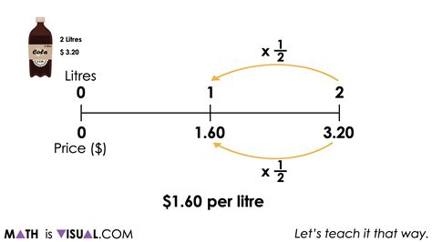 Scaling Ratios On The Double Number Line Visual Math Talk