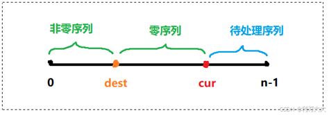 【双指针】对撞指针 andand 快慢指针 andand 移动零 快慢指针的标识符 csdn博客