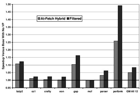 filtering for at fetch value prediction download scientific diagram