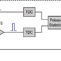 Design Schematic Of The Detector Module Based On The FPGA Operating In Download Scientific