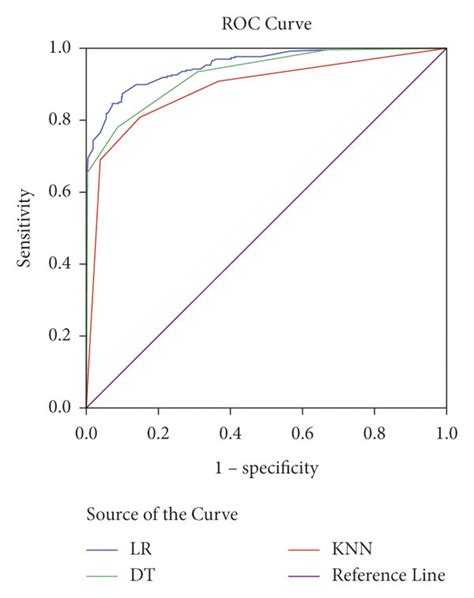 comparison of the area under the roc curve of three classification