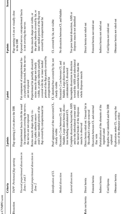 Extended Critical View Of The Myopectineal Orifice Score Download