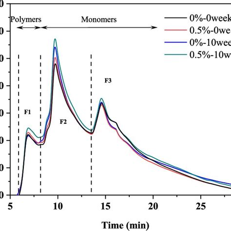 Se Hplc Chromatograms Of Sds Soluble Gluten Protein F1 Large Download Scientific Diagram