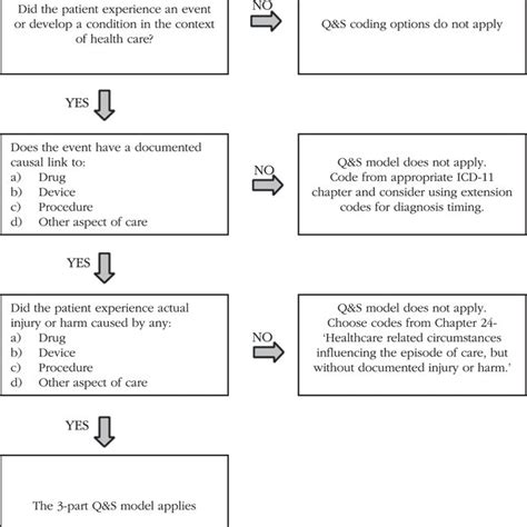 Screenshot Of The Icd 11 Coding Tool Showing Post Coordination For Download Scientific Diagram