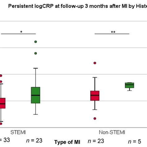 The Decrease Of High Log Crp Values At 3 Month Follow Up Compared To