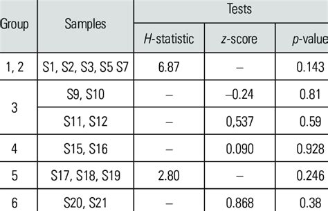 Statistics Tests Samples Of Loaded Movements Download Scientific