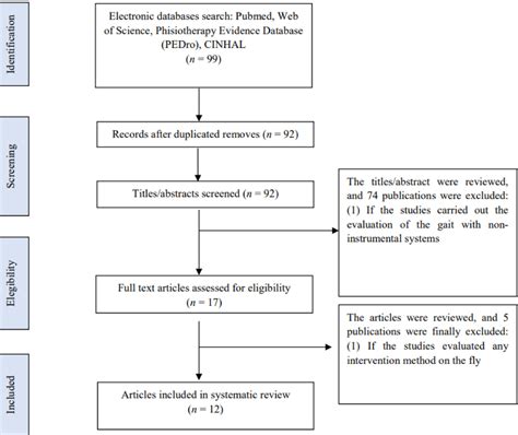 Figure 1 From Gait Pattern In People With Multiple Sclerosis A Systematic Review Semantic Scholar