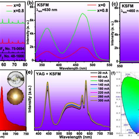 A Xrd Pattern Analysis Of Ksfm X 0 08 B C Excitation And