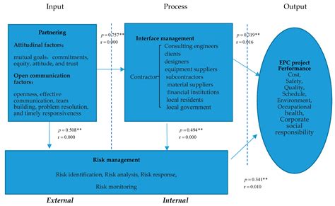 Enhancing Risk Management By Partnering In International Epc Projects