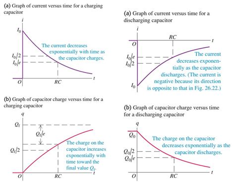 Capacitance Graph
