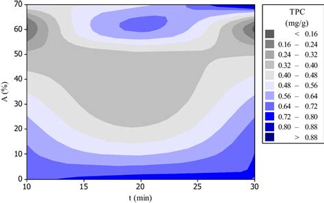 Effect Of Pretreatment Conditions Ultrasounds Intensity A And
