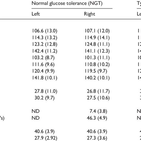 means and standard deviations for different methods of measuring nerve