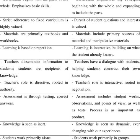 A Comparison Of Traditional And Constructivist Classrooms Download Table