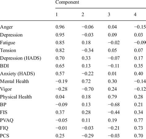 Pattern Matrix After Oblique Rotation Doing A Principal Compo Nent Download Table