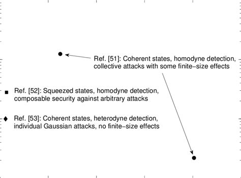 Experimental Results Obtained For Various Cvqkd Protocols Offering