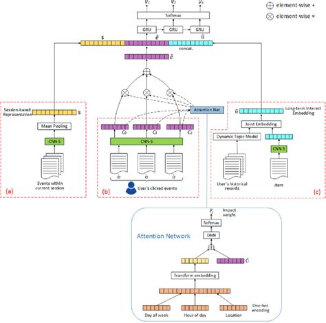 The Unified Framework For The Personalized News Recommendation Via Download Scientific Diagram