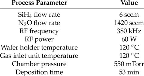Process Parameters For The Pecvd Deposition Of 2 µm Of Sacrificial Sio 2 Download Table