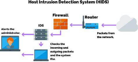 Figure 3 From Machine Learning Based Intrusion Detection System Using Wireless Sensor Networks