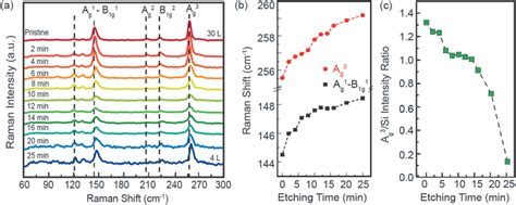 A Evolution Of Raman Single Spectra Of 30 Layers Pdse2 After Sf6 N2 Download Scientific