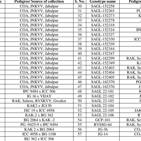Pdf Assessment Of Genetic Variability Correlation And Path Coefficient Analysis For Yield And