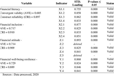 Measurement Of Validity And Reliability Download Scientific Diagram