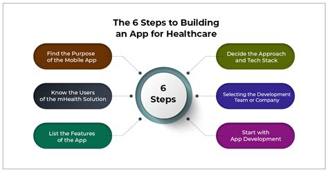 Healthcare App Development Expert App Devs