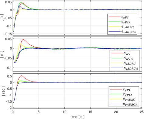 Figure 5 From Trajectory Tracking Kinematic Control Of Omnidirectional