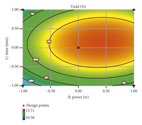Interactive Effects Of Ultrasonic Power Ultrasonic Temperature And Download Scientific
