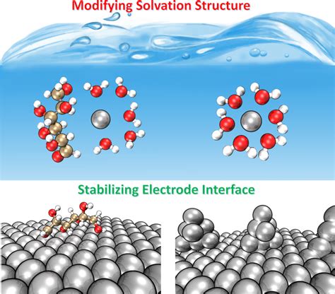 Simultaneous Regulation On Solvation Shell And Electrode Interface For
