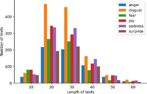 figure 1 from emotion classification in a resource constrained language