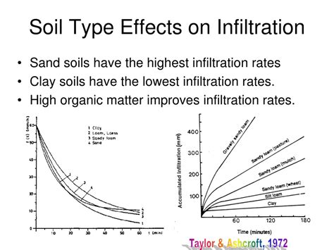 Ppt Infiltration Objectives Powerpoint Presentation Free Download
