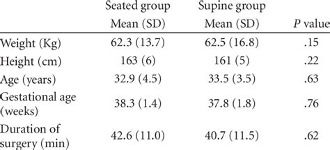 Characteristics Of The Two Groups Download Table