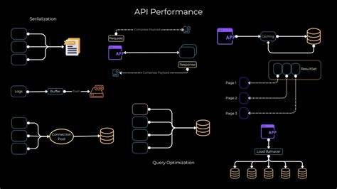 Mastering Api Performance Boost Your Applications Speed And