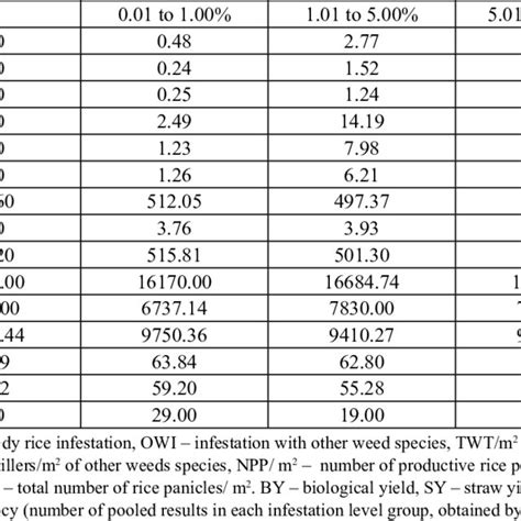 Weed Infestation And Density And Rice Productive Properties At