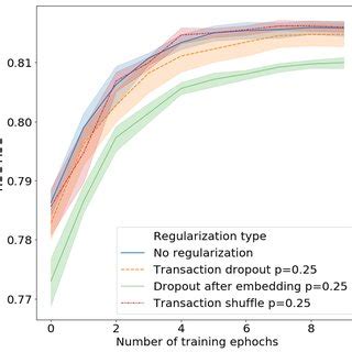 Regularization Methods Download Scientific Diagram