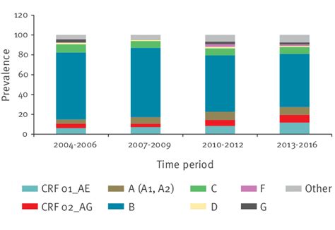 Distribution Of Hiv 1 Subtypes And Circulating Recombinant Forms In Download Scientific Diagram