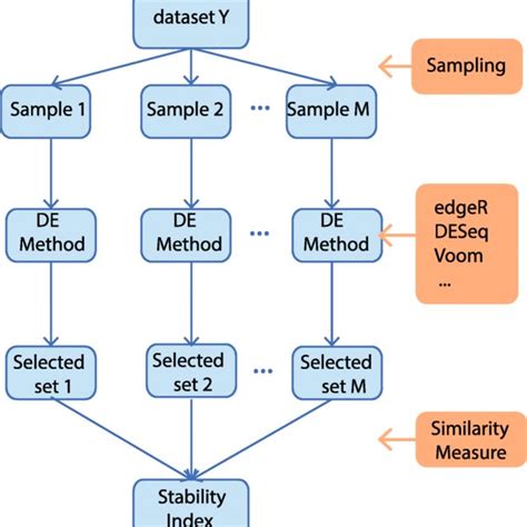 Sensitivity And Precision Against Number Of Samples For Each Condition Sensitivity And Precision Against Number Of Samples For Each Condition